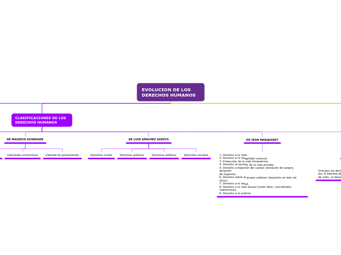 EVOLUCION DE LOS DERECHOS HUMANOS - Mind Map